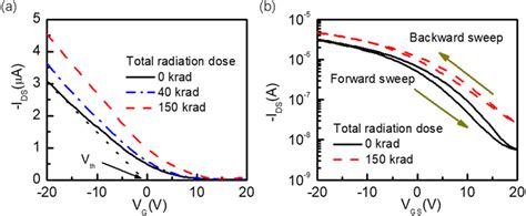 A Transfer Characteristics As A Function Of Total Ionizing Dose Download Scientific Diagram