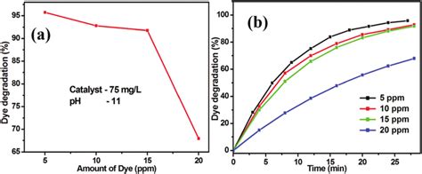 Effect Of Dye Concentration On Degradation Efficiency Plot Of Dye Download Scientific Diagram