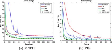 Performance Comparisons On Fully Connected Network A Fully Connected Download Scientific