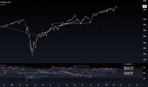 Reverse RSI Cyclic Smoothed Divergence Indicator By Lynchs
