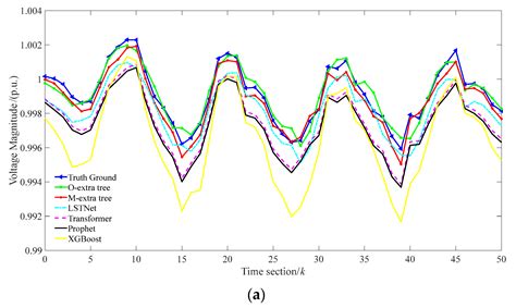 Energies Free Full Text Optimal Extreme Random Forest Ensemble For Active Distribution