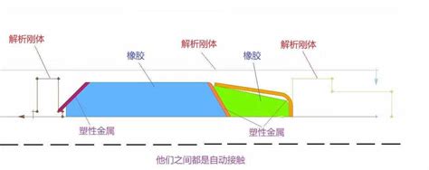 橡胶挤压密封的仿真分析，模型比较简单，类似这张图所示 付费答疑 仿真分析 仿真秀