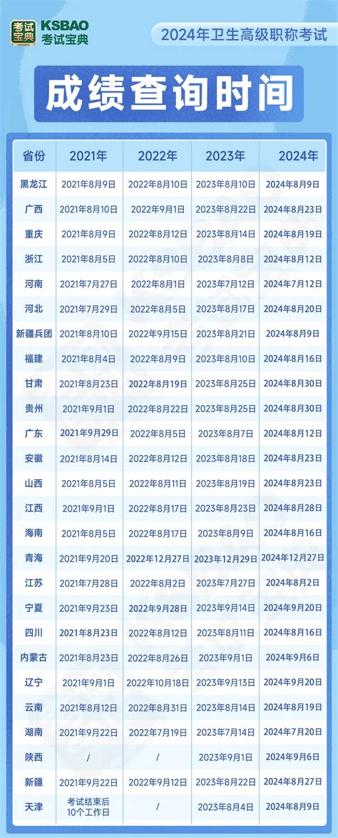 2024年卫生高级职称考试成绩查询时间及合格标准汇总！专业考生申报