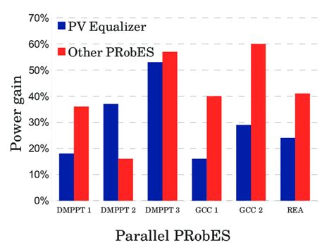 1 Relative Power Gain Comparison Among Probes Download Scientific
