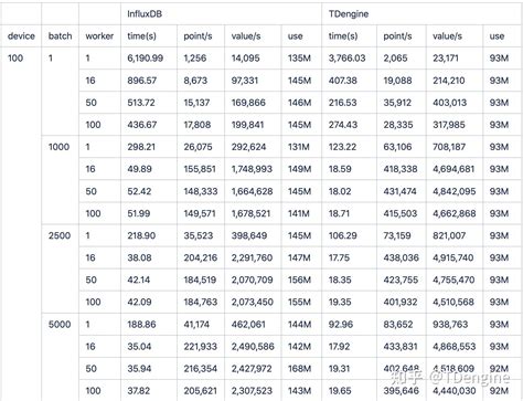 Tdengine和influxdb的性能对比报告 知乎