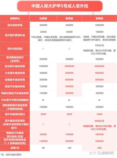 大护甲系列意外险重磅升级，5号来了~ 知乎
