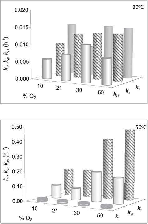 Effect Of Oxygen Concentration In The Rate Constants Of The Composting