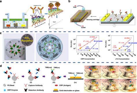 Microfluidics In Cardiovascular Disease Research State Of The Art And