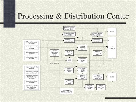 Ppt Staff Scheduling At Usps Mail Processing And Distribution Centers