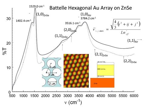Infrared Transmission Spectra Of 1 Inch Solid Curve ── And 2 Inch Download Scientific