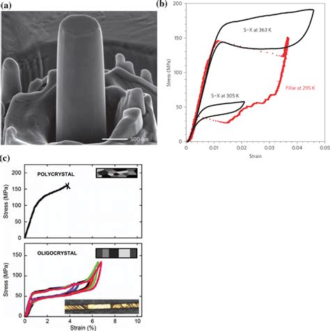 A Sem Image Of A Submicrometer Pillar Milled By Fib On A Cu Al Ni 001 Download Scientific