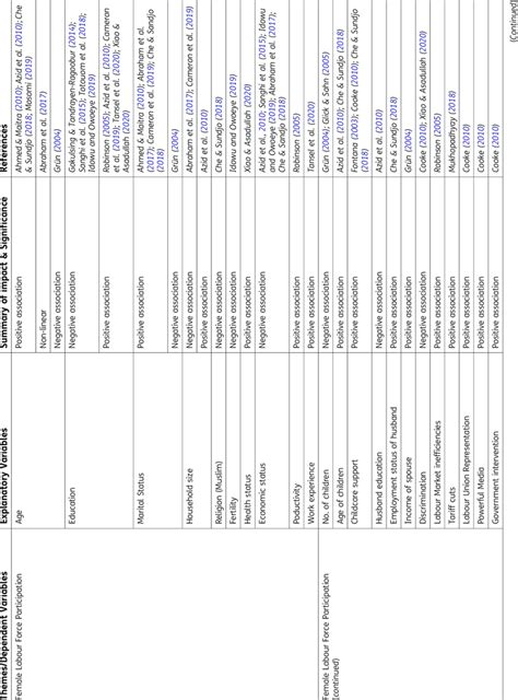 Summary Of Significant Variables Explaining Gender And Power Constructs Download Scientific