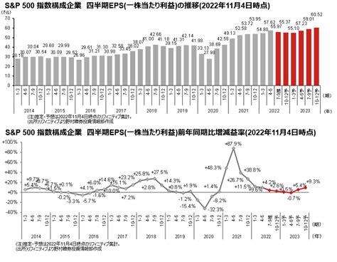 米国株の決算レビュー：2023年の業績修正動向に注意今週のトピック Fintos（フィントス！）｜野村證券の投資情報アプリ