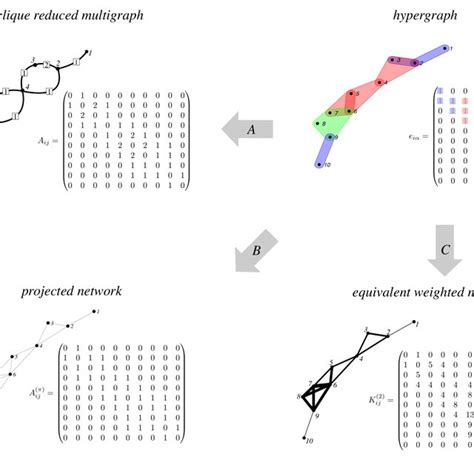 Pdf Random Walks And Community Detection In Hypergraphs
