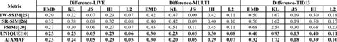 Distributional Difference Between Subjective Scores And Objective Iqa
