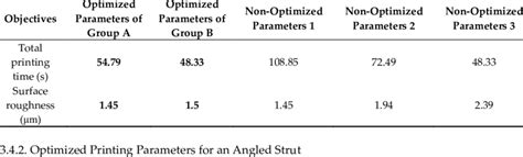Objectives Comparison Between Optimized And Non Optimized Printing