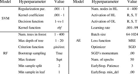 Hyperparameter Setting Of Svm Rf And Ae Download Scientific Diagram