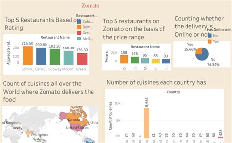 Zomato Project Renuka Sri Annem