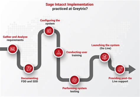 Partner With Sage Software For Expert Sage Intacct Implementation And