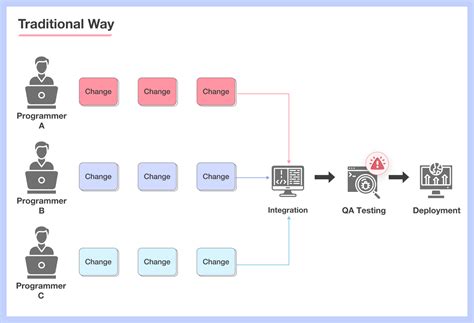 Top 10 Benefits Of CI CD Your Organization Shouldn T Ignore