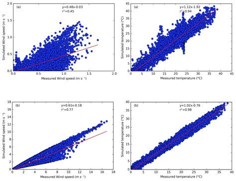 Atmospheric Sciences How Can We Use Meteorological Models To Improve