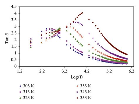 Loss Tangent Tanδ Versus Frequency At Selected Temperatures For The