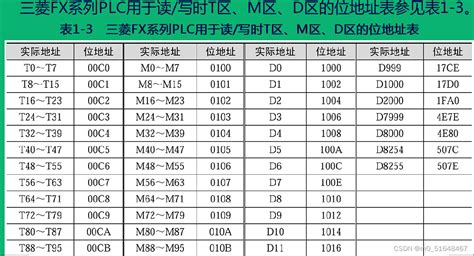 三菱fx系列plc串口通信解析三菱r232通讯指令 Csdn博客