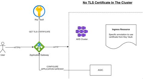 How To Secure Your Application With Ssltls Certificate In Aks