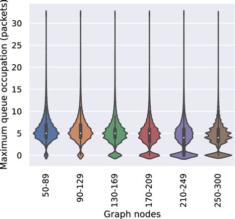 Maximum Queue Occupancy Distribution Per Each Graph Size In Download Scientific Diagram
