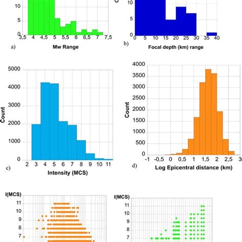 Histograms And Distribution Of The Input Data In The Calibration Download Scientific Diagram