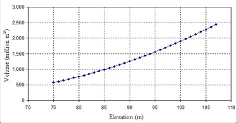 Reservoir Mass Curve Download Scientific Diagram