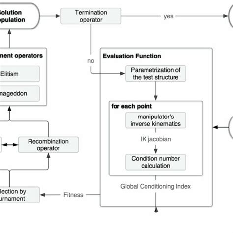 Genetic Algorithm Implementation Download Scientific Diagram