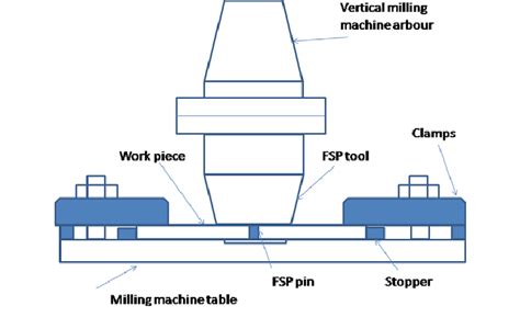 A Schematic Of The Fsp Experimental Setup As Depicted In Ref