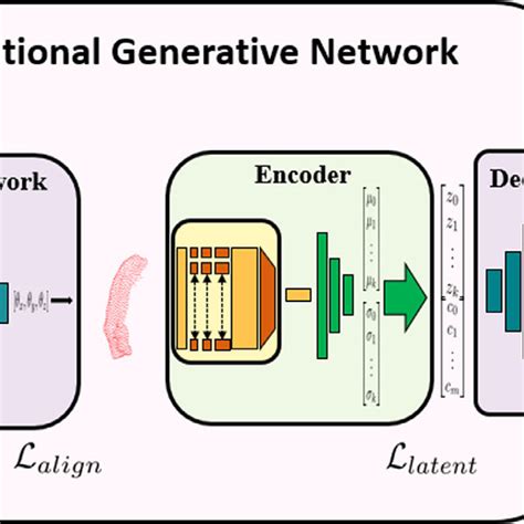 The Generative Model Is Based On A Conditional Vae It Is Formed By Download Scientific Diagram