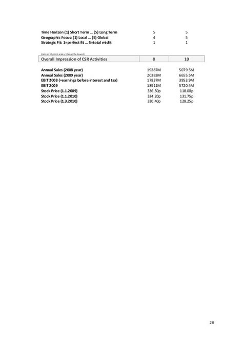 Csr Strategy And Brand Promotion