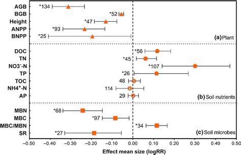 A The Effect Value Of Aboveground Biomass Agb Belowground Biomass