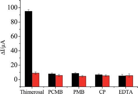Selectivity Of The Mip Black Sensor And Nip Red Electrode The