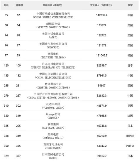 全球电信运营商排名：中国移动营收10206亿高据榜首 酷瑞百科