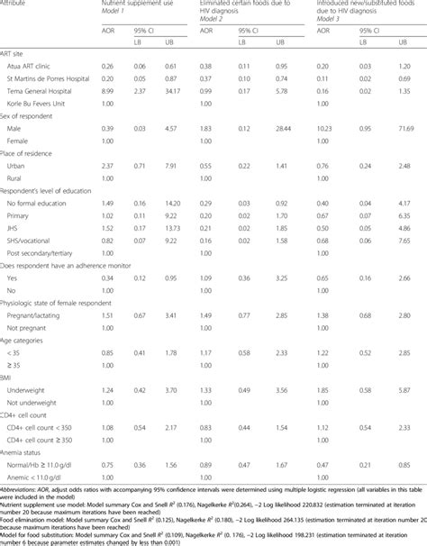 Background Socio Demographic And Clinical Correlates Of Nutrient