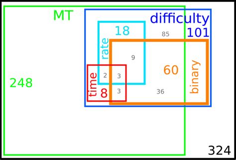 Graphical Representation Of The Different Classes Of Neurons The