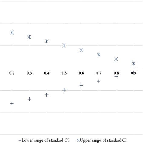 The Lower And Upper Bounds Of The Standard Ci For A Dichotomous 0 1 Download Scientific