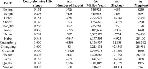 Inverse Dea Results For Efficiency Reduction Areas Download