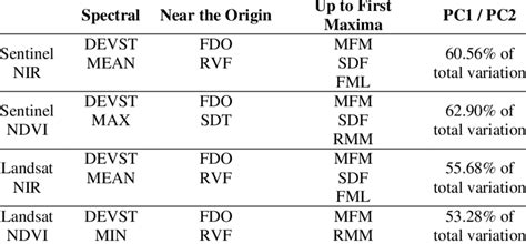 Selected Features According To The Pca Download Table