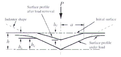 [92] Schematic Representation Of A Section Through An Indentation Download Scientific Diagram