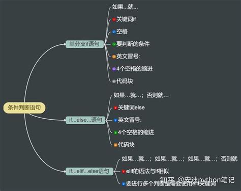 Python里 If后面必须跟else吗，如果可以不加else那么语句是怎么运行的？ 知乎