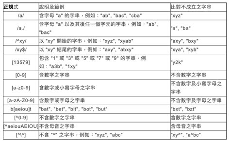 Js筆記 表單驗證 正規表達式、javascript Match Jasoncodingblog