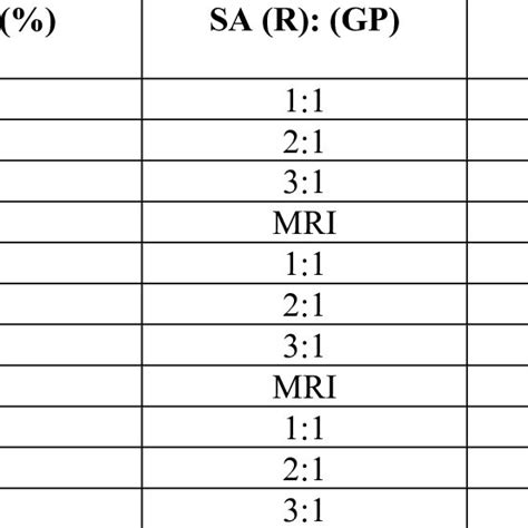 Treatment Combination Used In Additive Series Relay Intercropping Of