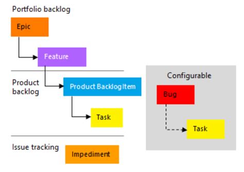 Azure Devops Processes Part 5 Overview Of The Scrum Process