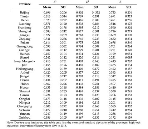 Estimated Results Of Chinas High Tech Industries Innovation