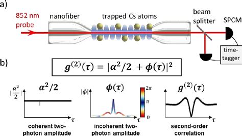 Figure 1 From Conversion Of Laser Light Into Anti Bunched Light In An